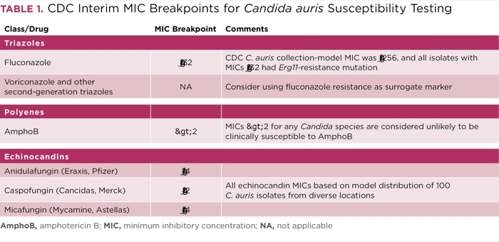 Candida auris: Globally Emerging Public Health Problem