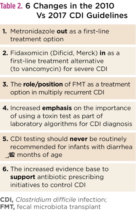 The New IDSA/SHEA CDI Management Guidelines