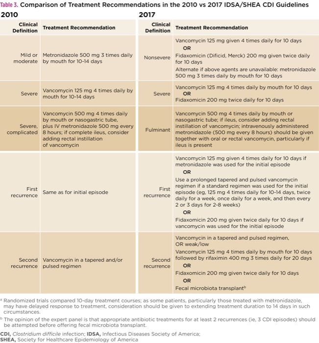 The New IDSA/SHEA CDI Management Guidelines
