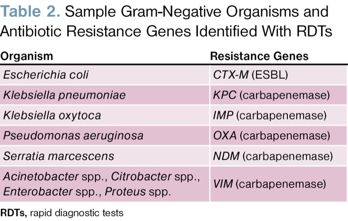 Antimicrobial Resistance in Perspective: Using New Technology To Help ...
