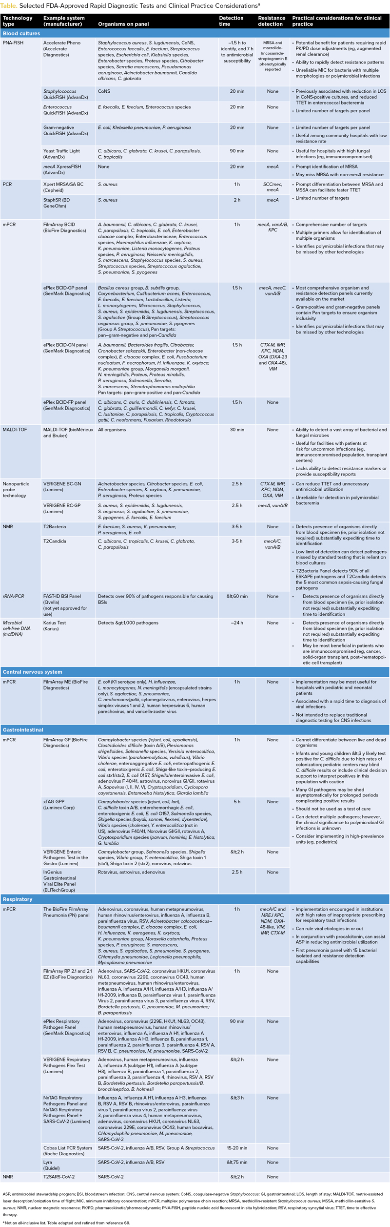 Rapid Diagnostic Tests and Their Effect on Antimicrobial Stewardship ...