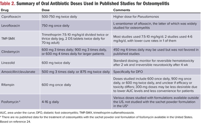 Managing Hard-to-Treat Infections: Parenteral or Oral Antibiotics?