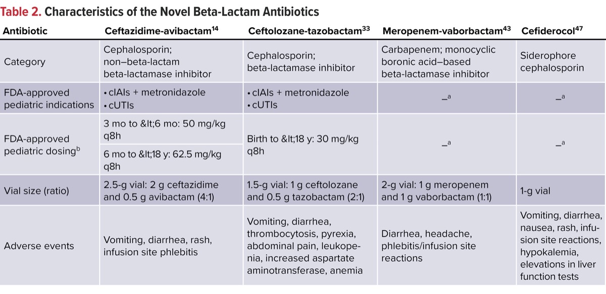 Resistant Gram-Negative Bacteria: Focus on the Real-World Use of Novel ...